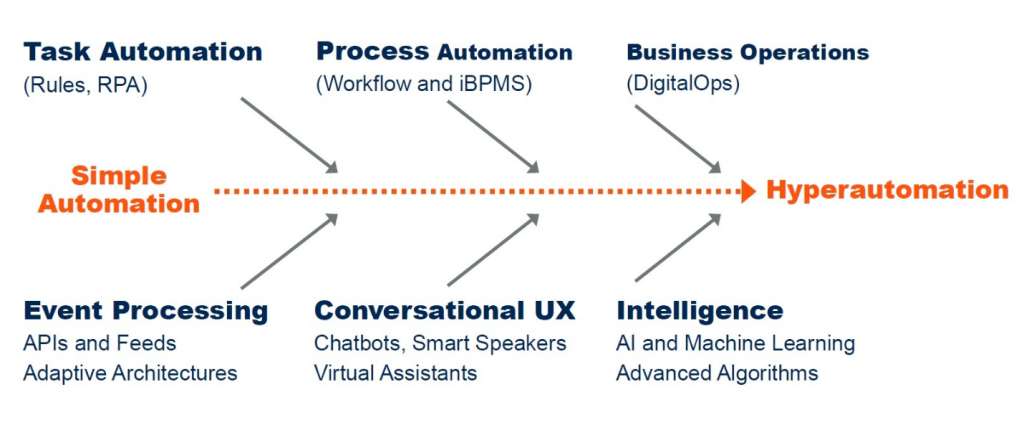 Hyperautomation: pushing the frontiers of conventional automation ...