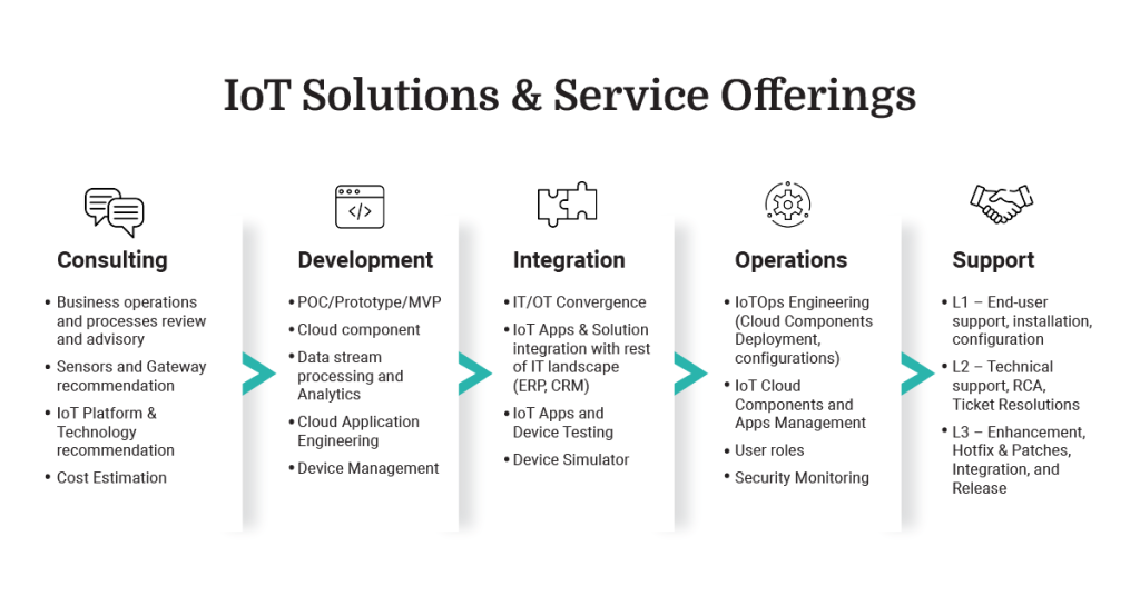 5 Things to look at for implementing a successful enterprise IoT project