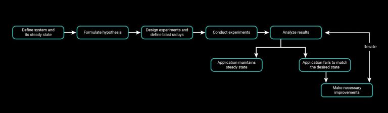Chaos Engineering: How it Works? Benefits & Challenges