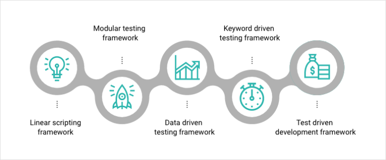 Test Automation Frameworks: What you must know before you invest ...