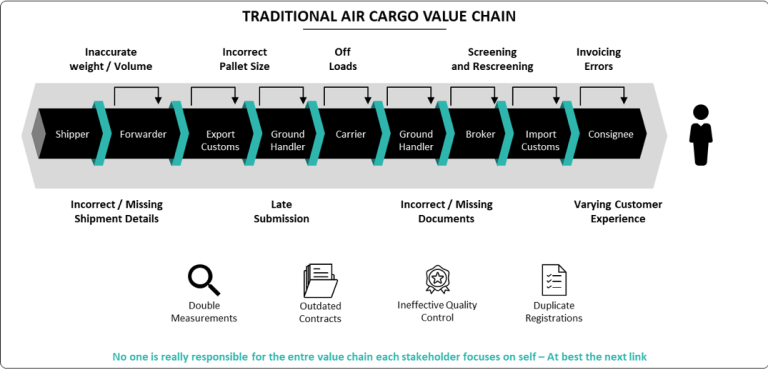 Digital technology and the transformation of the air cargo industry ...