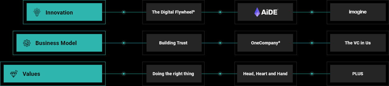 Philosophy | ValueLabs